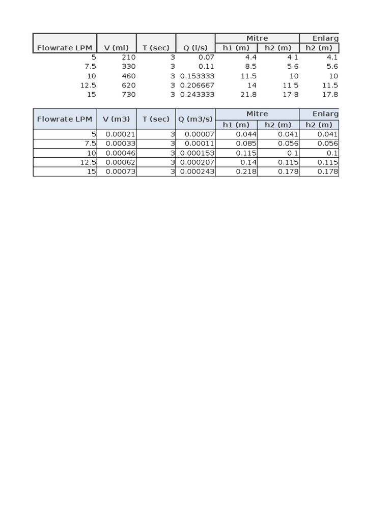Flowrate LPM V (ML) T (Sec) Q (L/S) Mitre Enlargement h1 (M) h2 (M) h2 ...