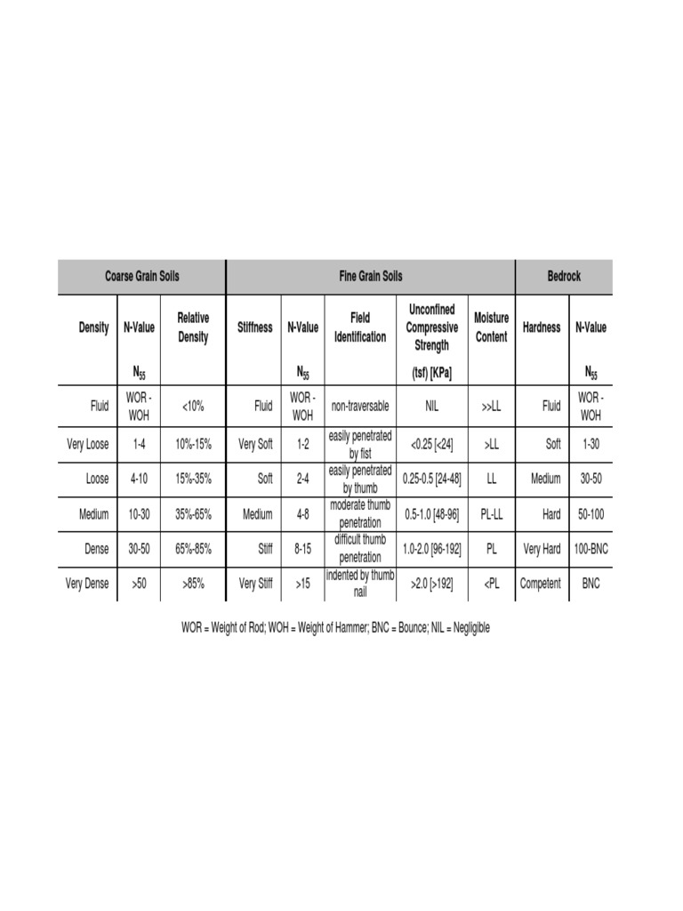 Soil Density and Strength Classification Guide | PDF