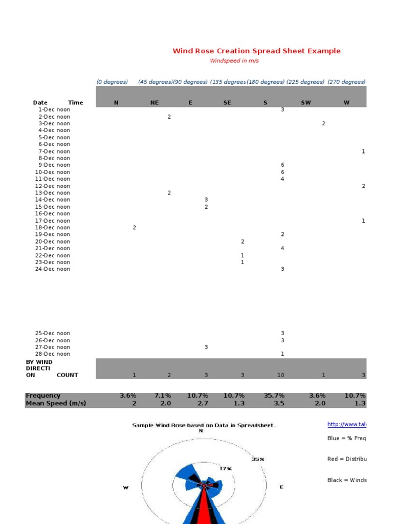 Wind Rose Creation Spread Sheet Example | PDF