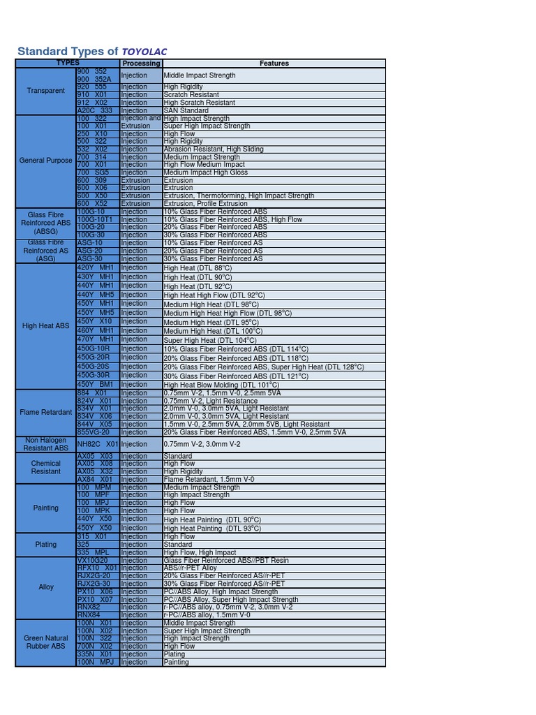 Toyolac ABS Product Overview and Uses | PDF | Fiberglass | Humidity