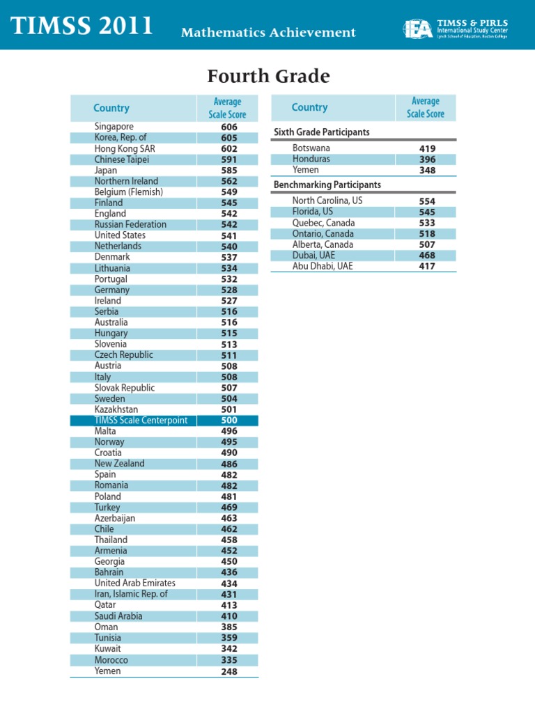 Global Mathematics Achievement Scores | PDF