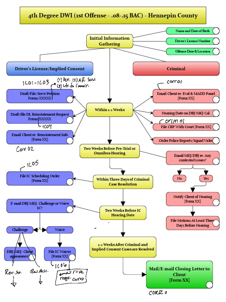 For HC 1st Off Flowchart | PDF