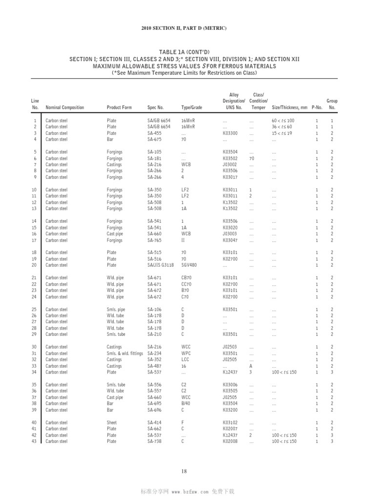 Maximum Allowable Stress for Carbon Steel | PDF