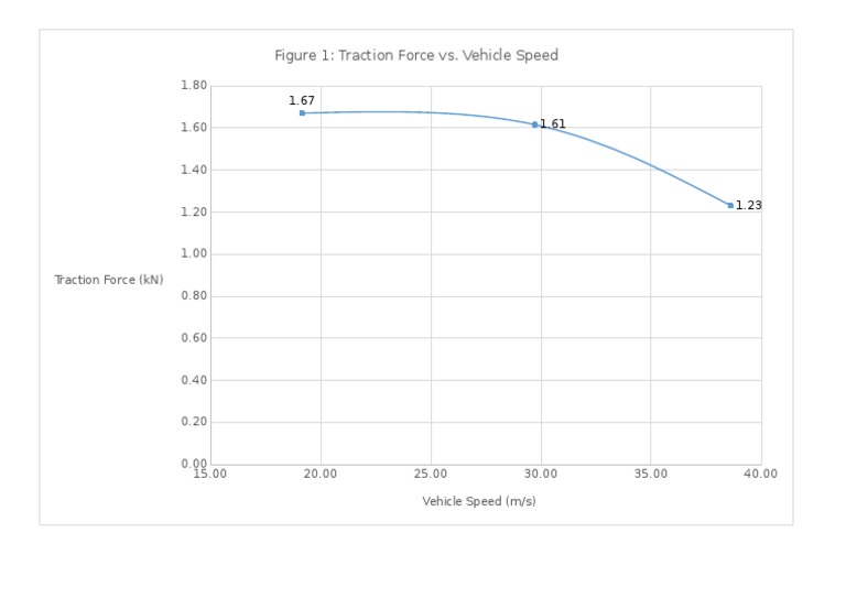 Figure 1: Traction Force vs. Vehicle Speed | PDF