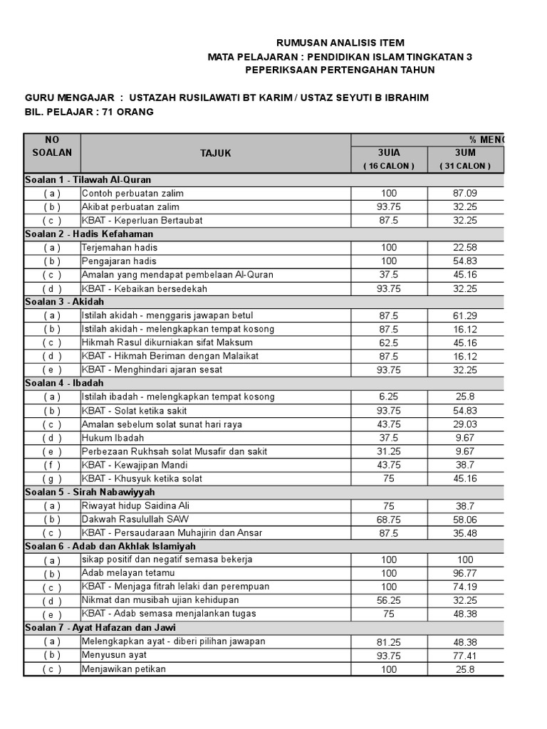 Rumusan Analisis Item Pt3 Setengah Tahun | PDF | Teknologi & Rekayasa