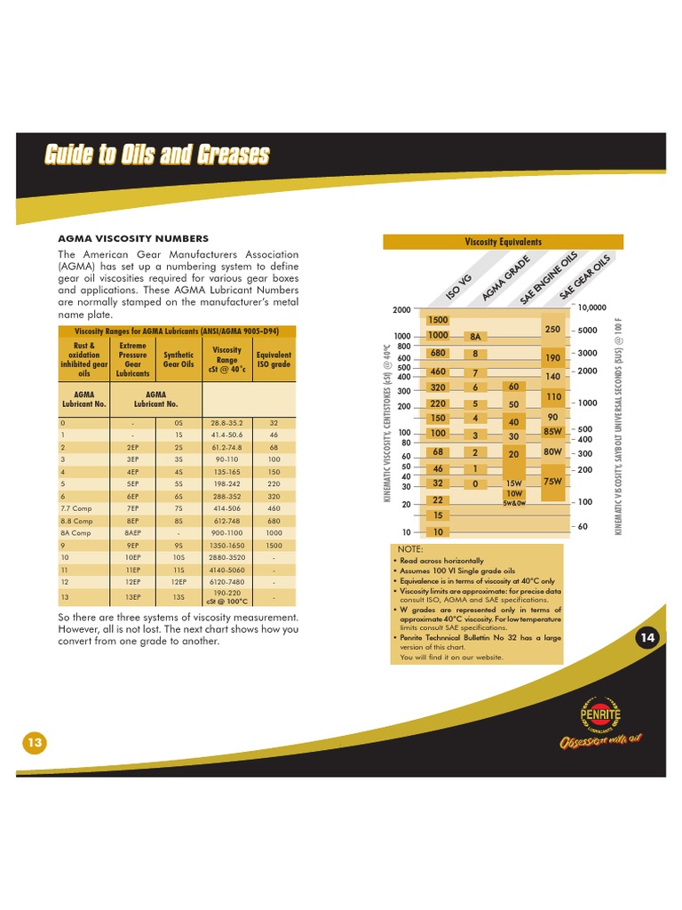 Equivalent SAE ISO OIL | PDF