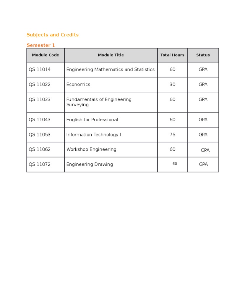 Semester 1: Subjects and Credits | PDF