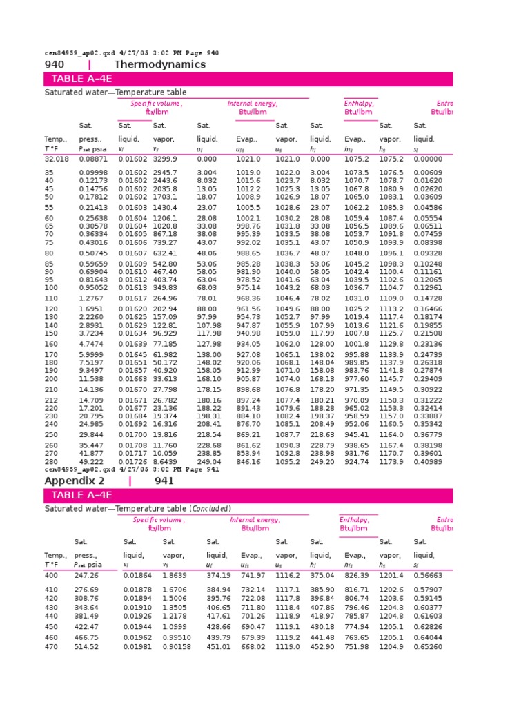 Steam Tables | PDF | Steam | Physical Quantities