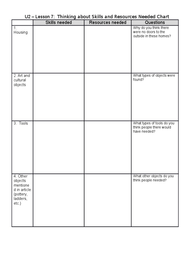 U2 l7 9 Chart - Thinking About Skills and Resources Needed | PDF