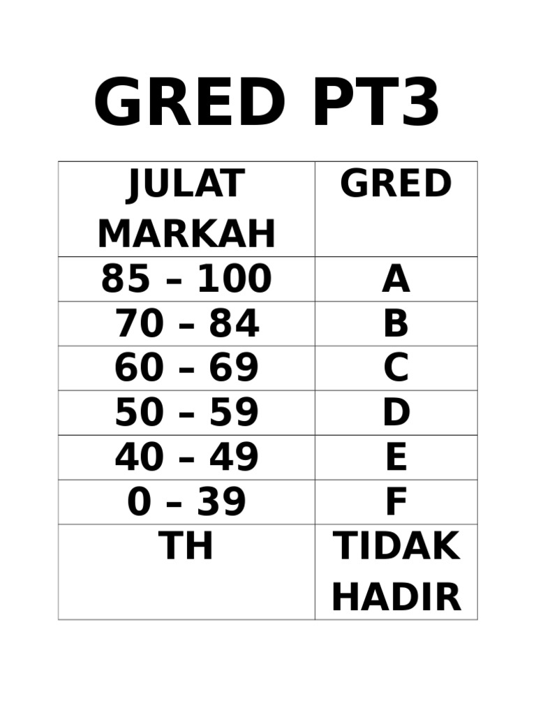 PT3 Grading System Overview 2025 | PDF