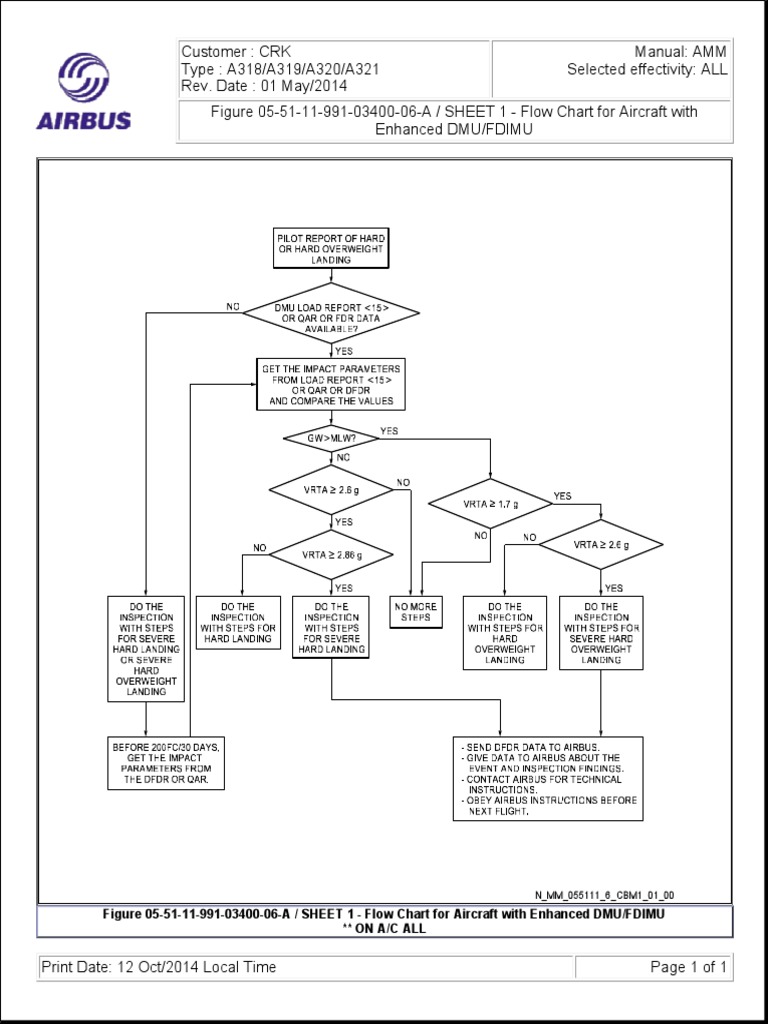 A320 Hardlanding Flowchart | PDF
