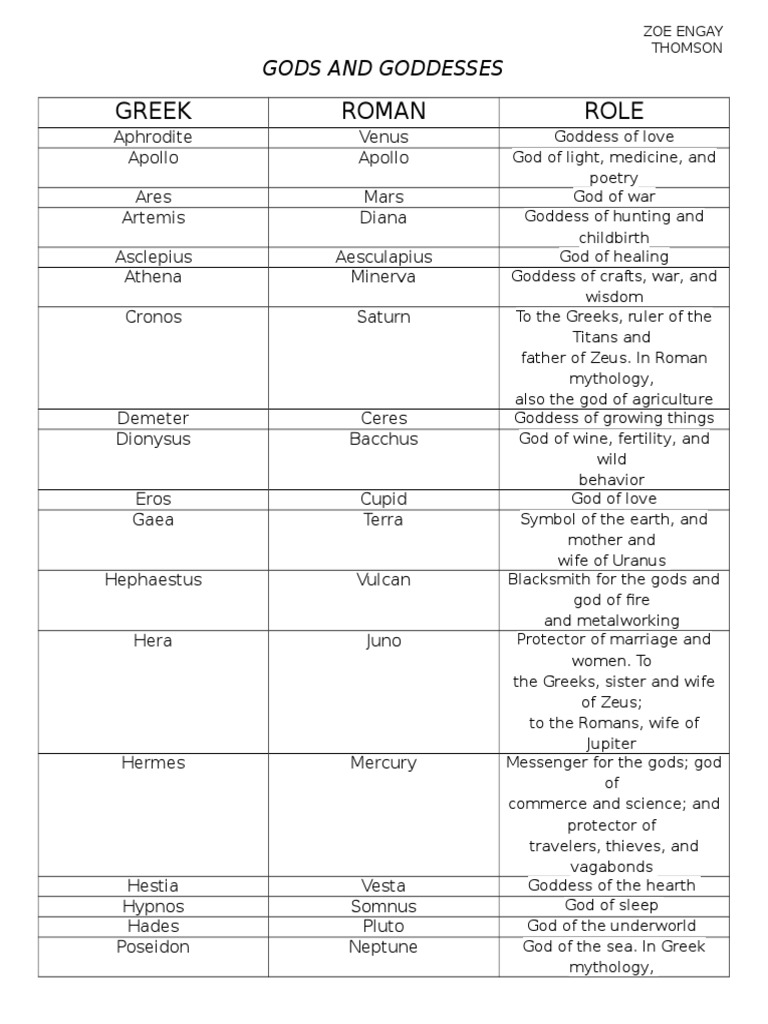 Greek and Roman Gods Overview | PDF | Classics