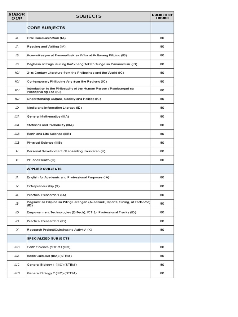 Senior High School STEM Subjects Overview | PDF | Science, Technology ...