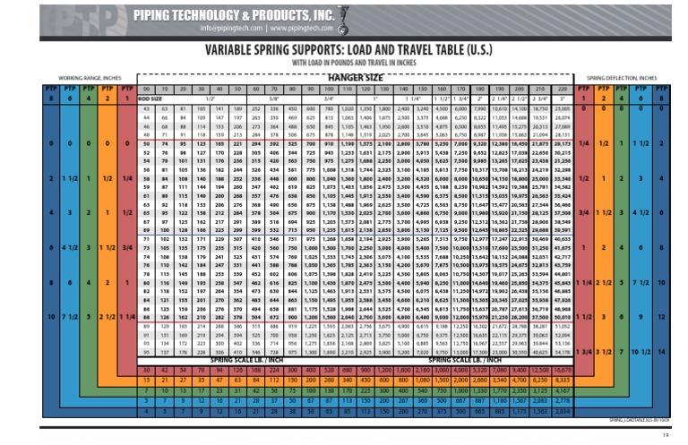 Variable Spring Supports: Load and Travel Table (U.S.) : Hanger Size | PDF