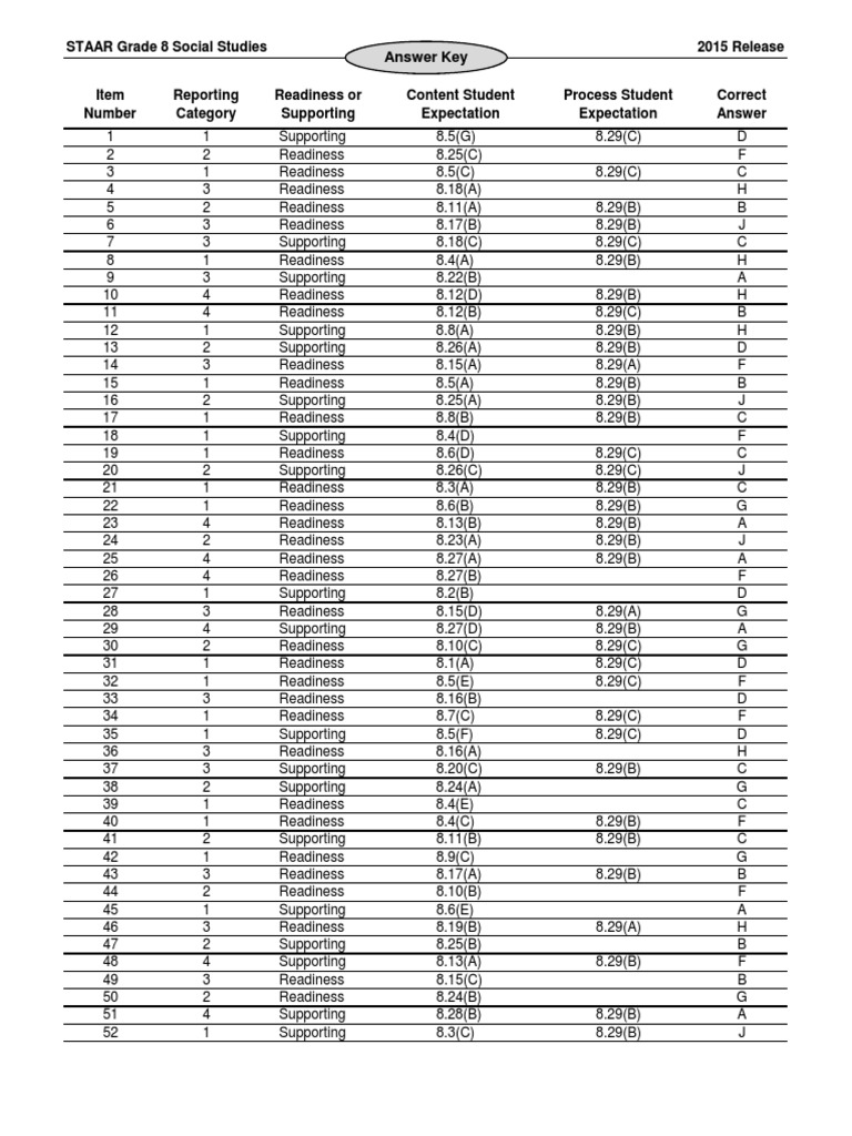 STAAR Grade 8 Social Studies 2015 Release: Answer Key | PDF