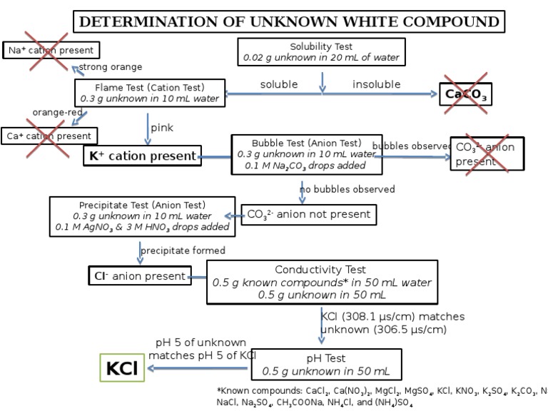 Identification of an Unknown White Salt as Potassium Chloride Through a ...