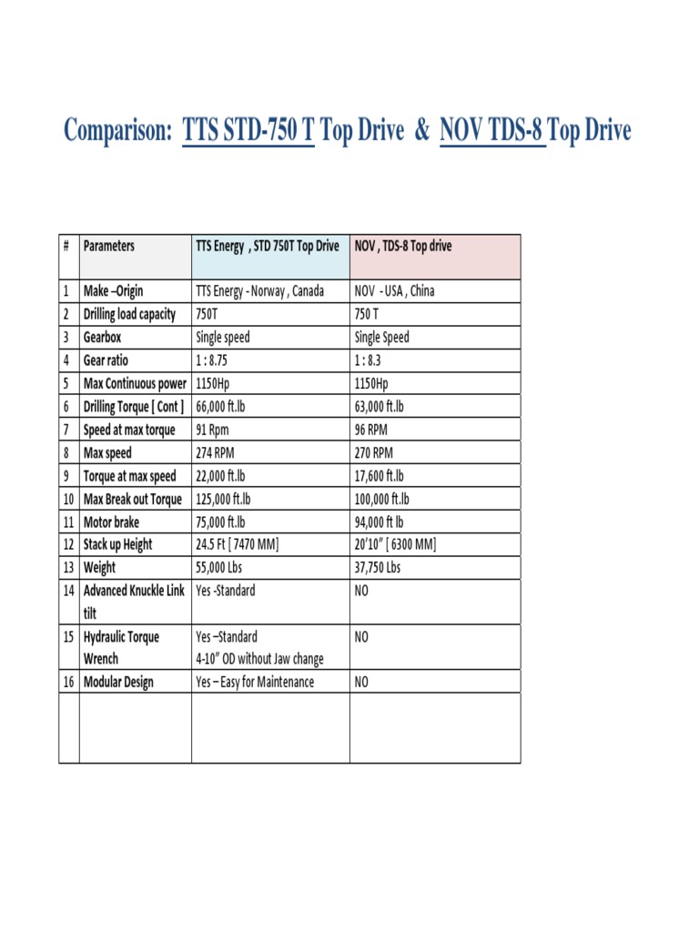 Comparison - TTS & NOV - 750T TopDrive, DW & IR | PDF