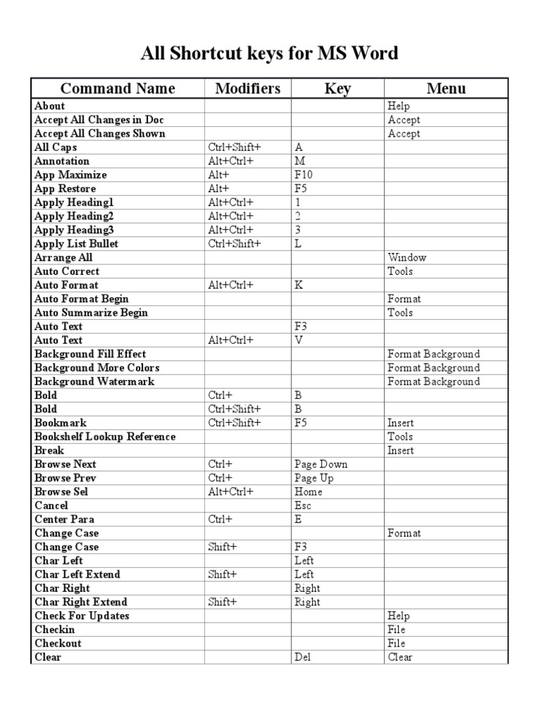 Shortcut keys for MS Word.....docx | Double Click | Keyboard Shortcut Shortcut keys for MS Word.....docx | Double Click | Keyboard Shortcut