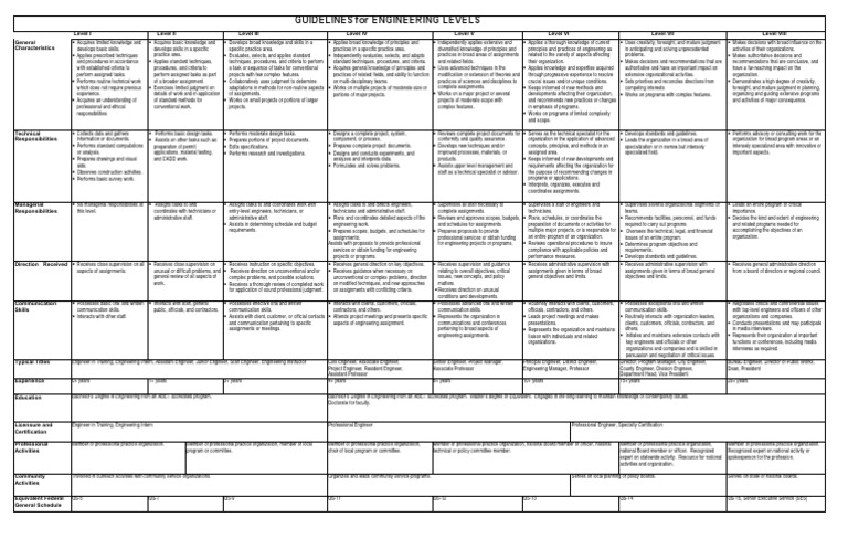 Engineering Levels Chart | PDF | Engineer | Engineering