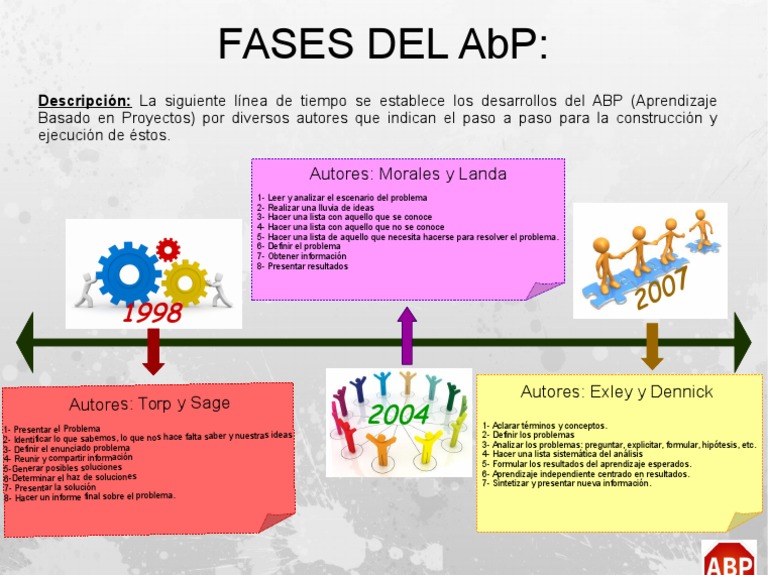Fases Del AbP: Línea de Tiempo | PDF