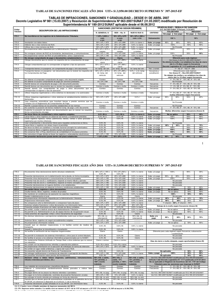 Tabla de Sanciones Uit 2016 (Actualizado D.leg.1117 Rs 180-2012-Sunat ...