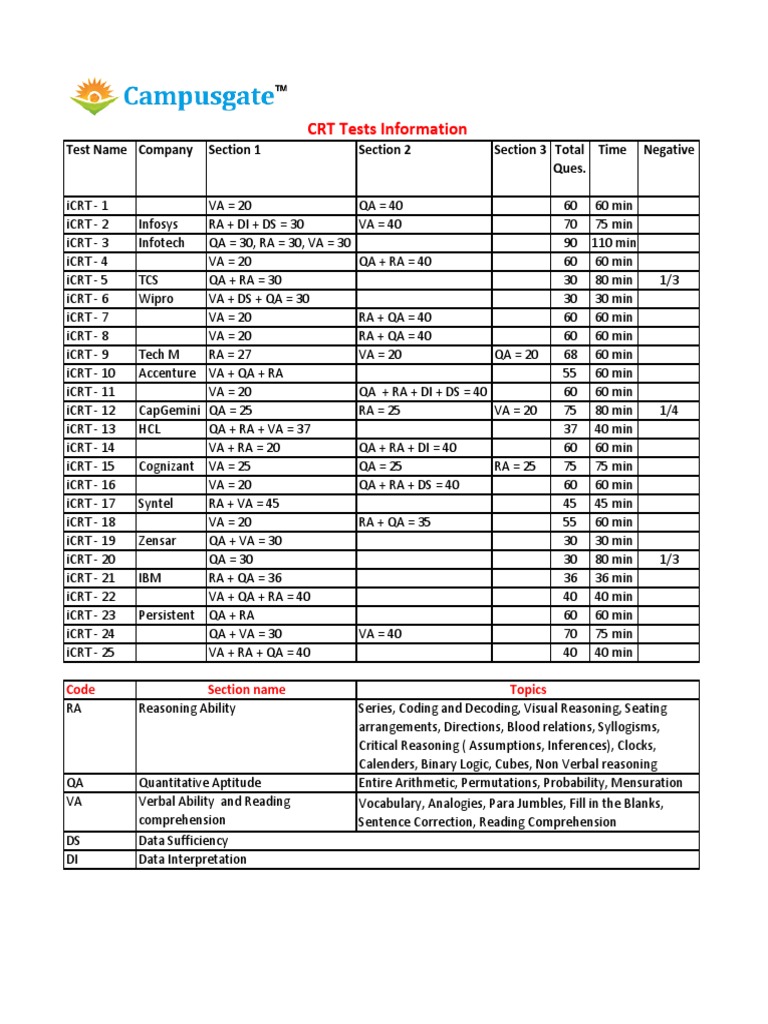 CRT Tests Information Guide - Top 25 Tests Compared | PDF