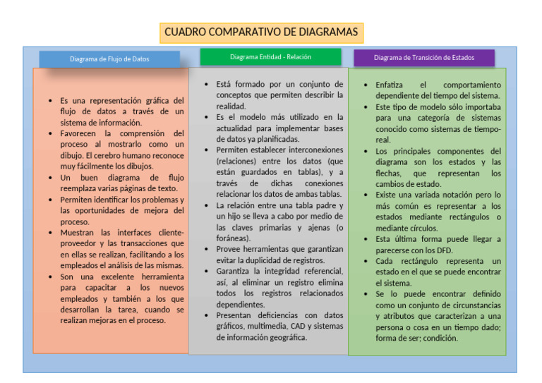 Cuadro Comparativo de Diagramas | PDF
