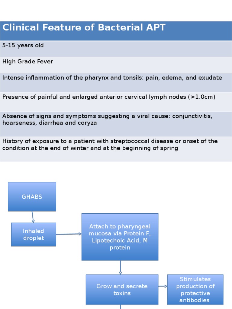 Acute Tonsillopharyngitis | Medicine | Clinical Medicine