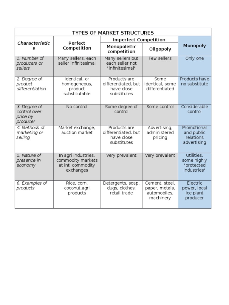 Overview of Market Structures | PDF