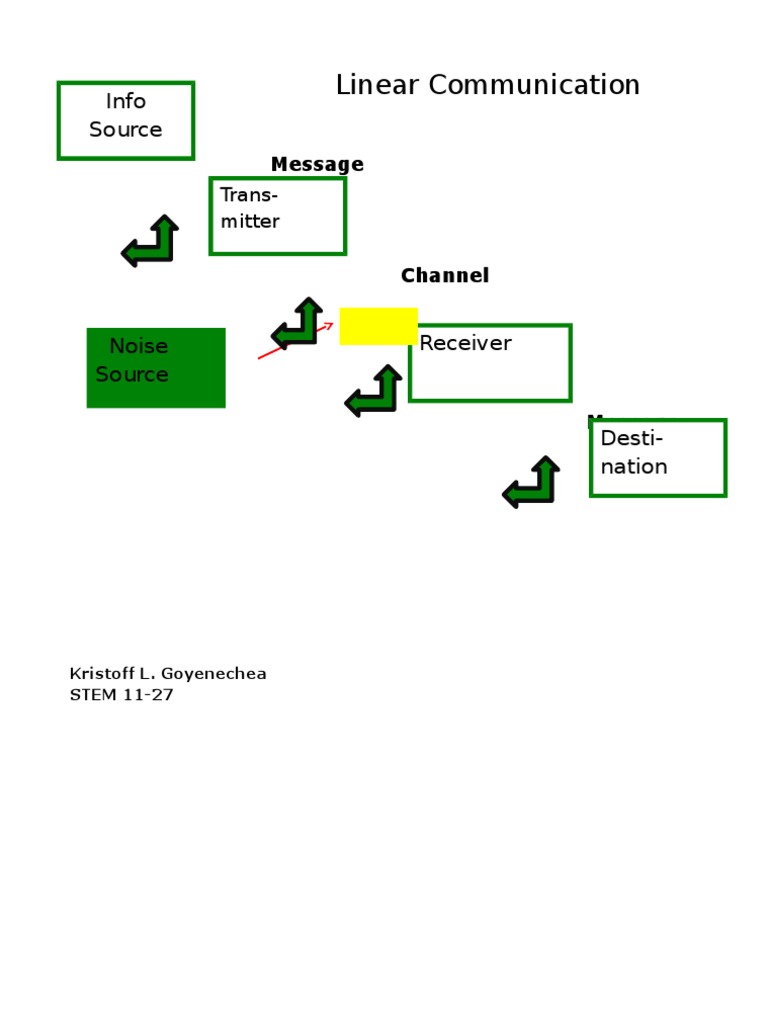 Linear Communication Model | PDF