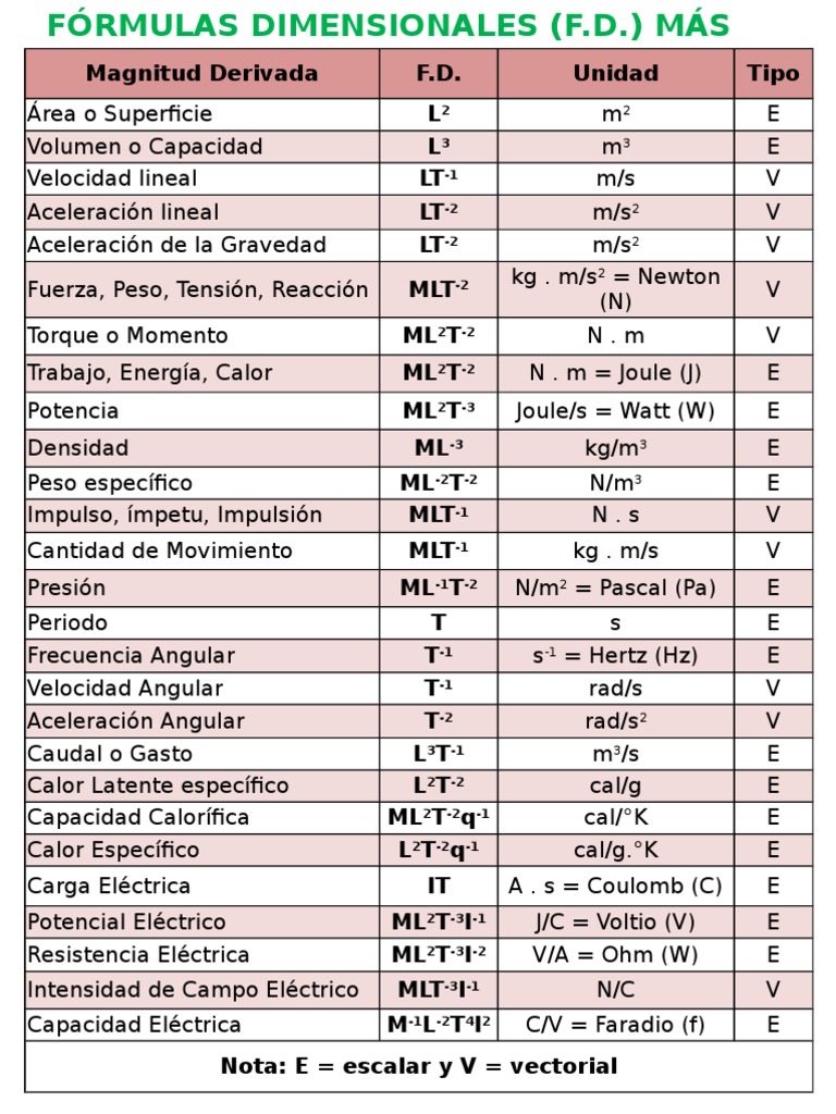 Fórmulas Dimensionales (F.D.) Más Usuales en El S.I. | PDF