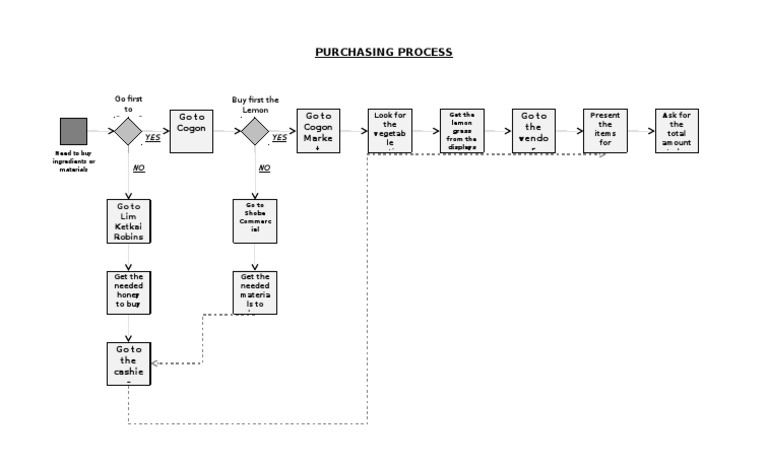 AIS - Purchasing Process | PDF