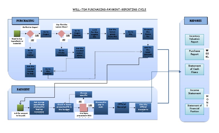 AIS Purchasing Payment Reporting Cycle | PDF
