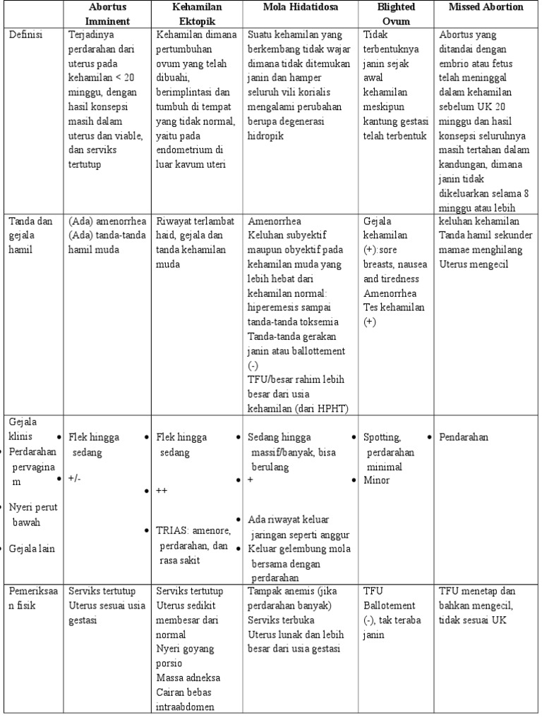 Perbedaan Abortus Imminens, Ket, Mola, Missed Abortion, Blighted Ovum