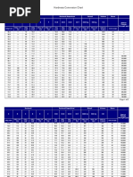 ASTM Hardness Conversion Chart | PDF | Materials | Building Engineering
