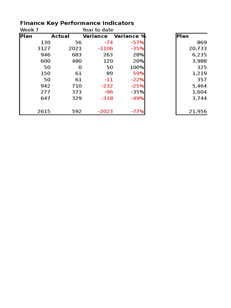 Finance Key Performance Indicators: Plan Actual Variance Variance ...