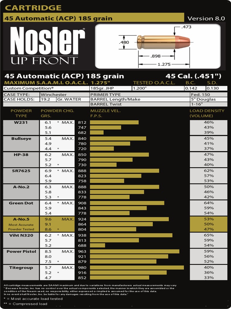 .45 ACP Ammuntion Loading Data | PDF