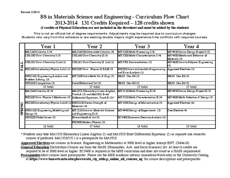BS in Materials Science and Engineering - Curriculum Flow Chart 2013 ...