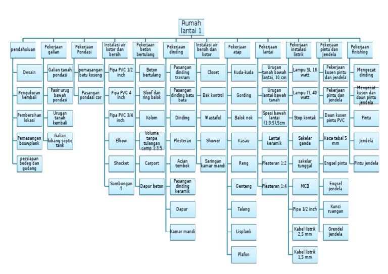 Work Breakdown Structure Rumah | PDF