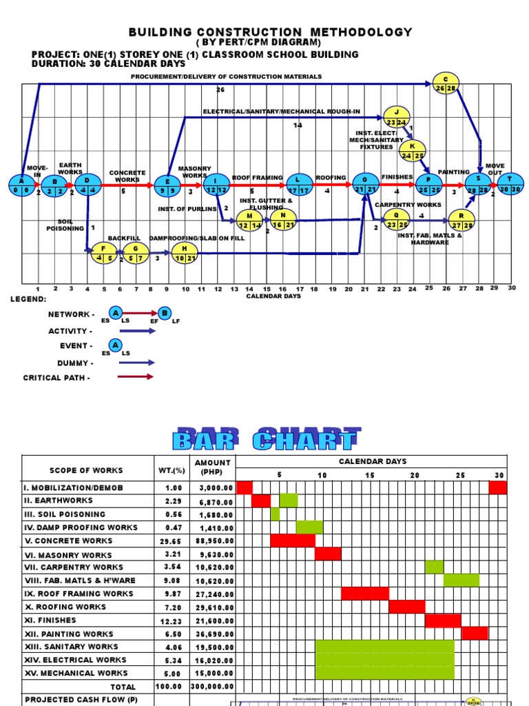 PERT/CPM for Classroom Building Project | PDF | Architectural Elements ...