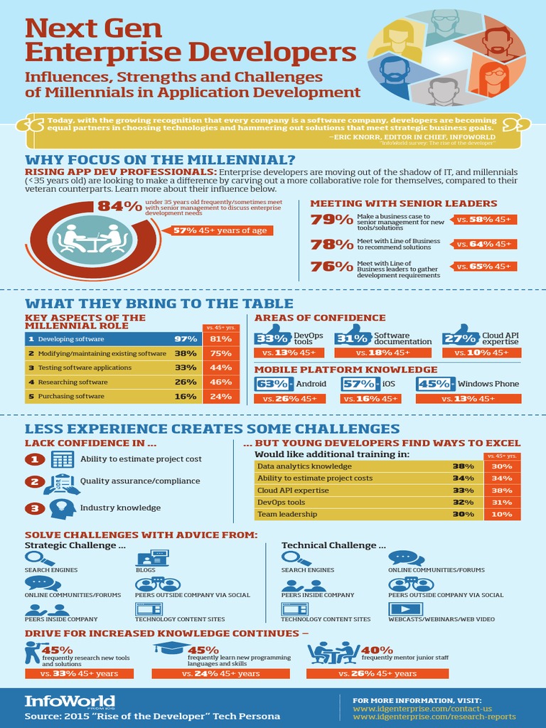 Next Gen Enterprise Developers | Download Free PDF | Cloud Computing ...