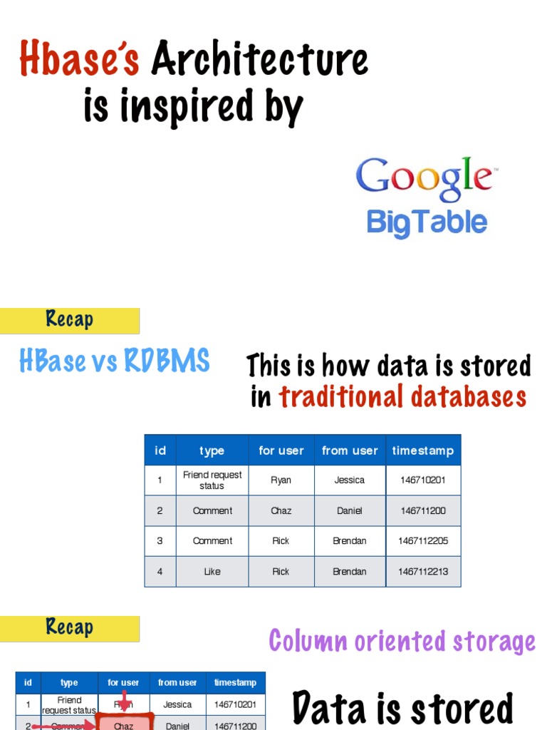 HBase Architecture PDF | PDF