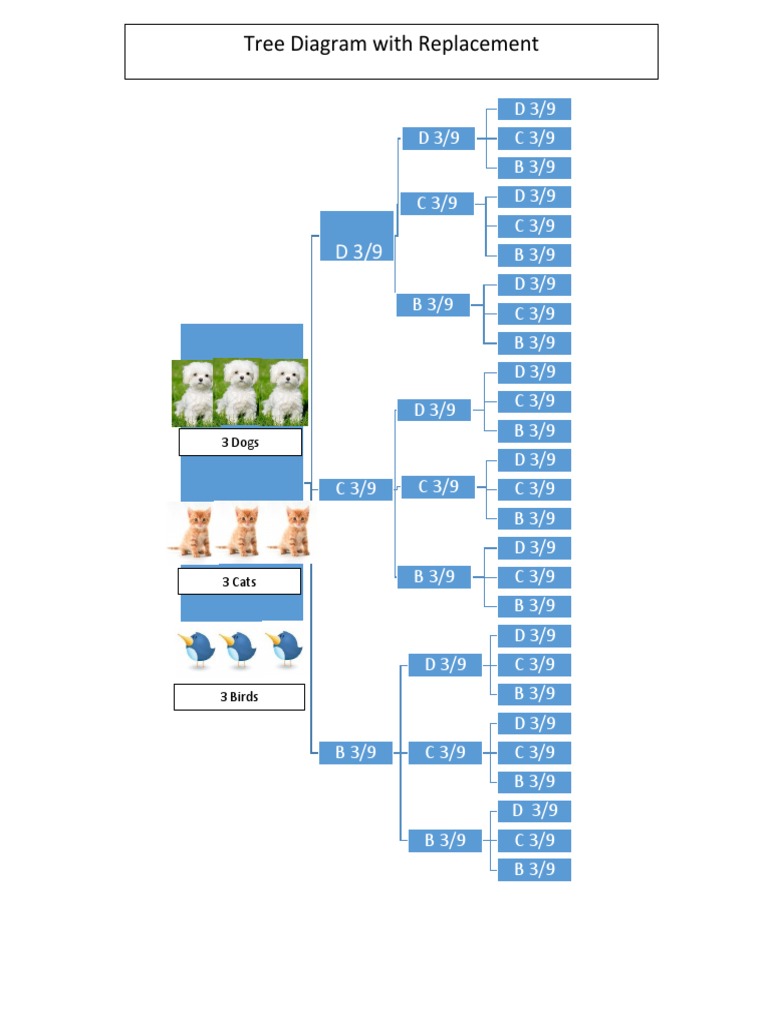 Tree Diagram With Replacement: 3 Dogs | PDF