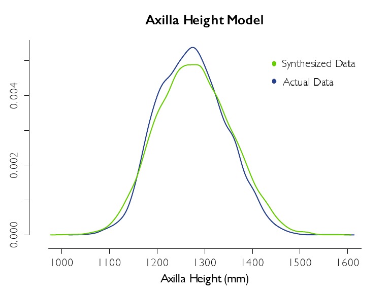 Axilla Model | PDF