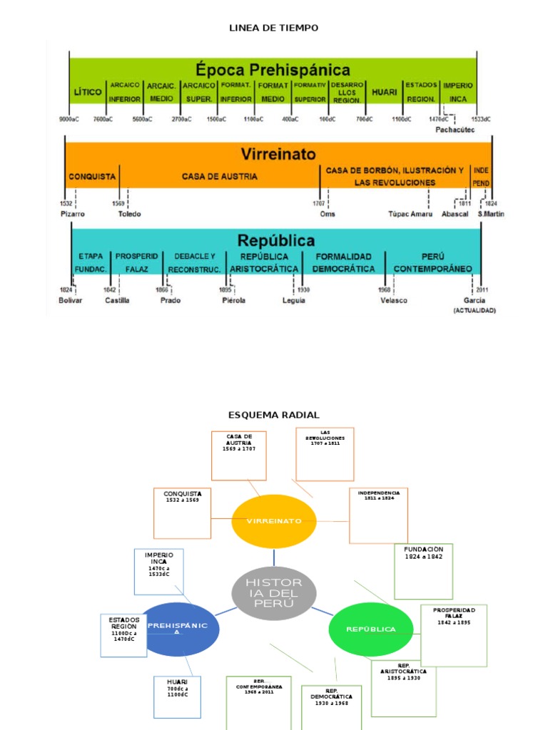 Linea de Tiempo Historia Del Peru | PDF