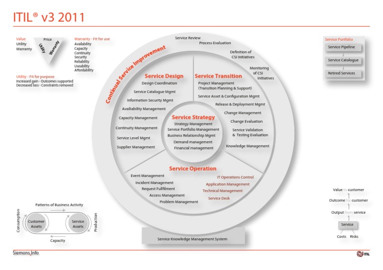 ITIL® v3 2011: Service Transition Service Design | PDF