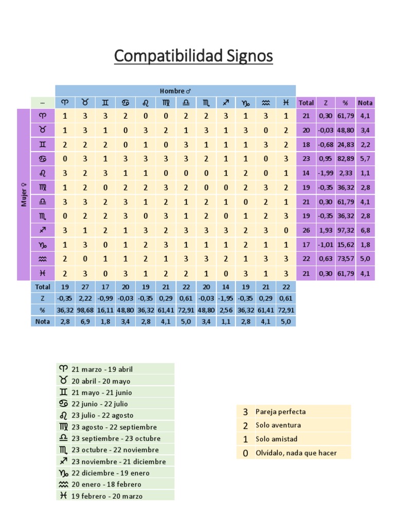 Compatibilidad Signos PDF | PDF