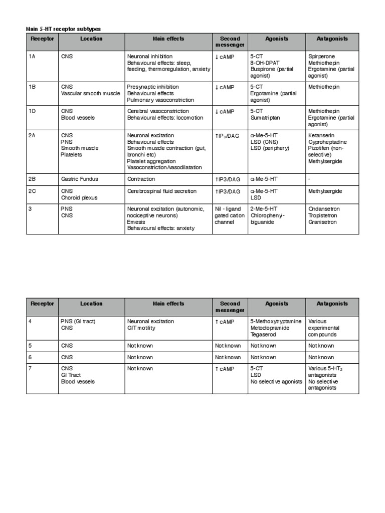 5-HT Receptor Subtypes Table