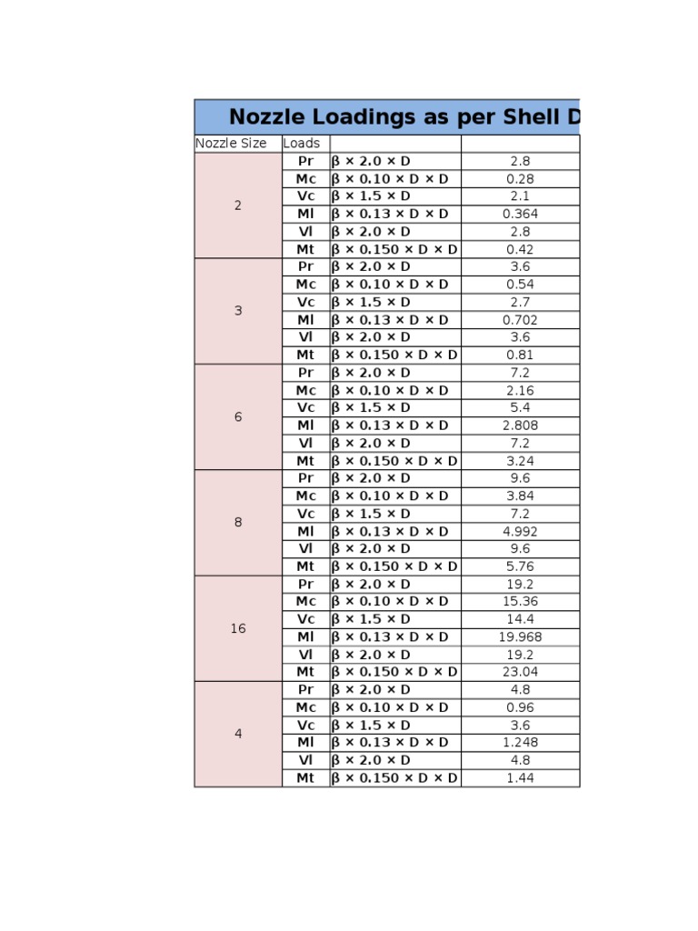Nozzle Loads as Per Shell DEP