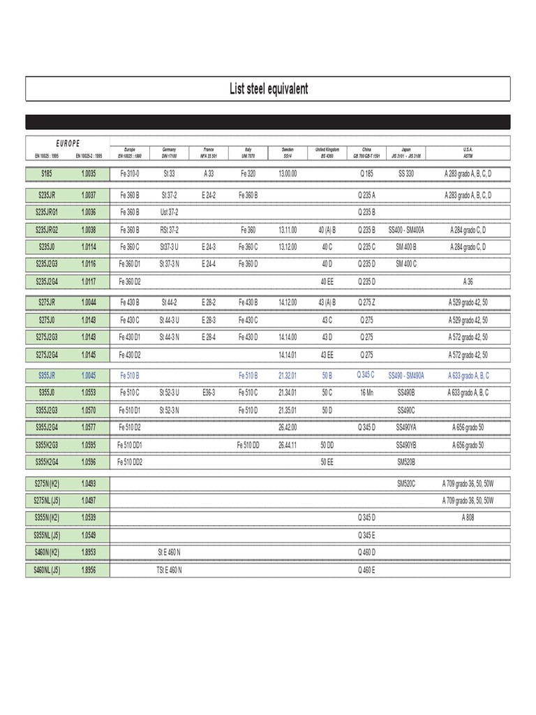 Steel Material Equivalents in Europe | PDF